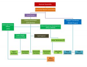 Organization Structure - Sonaha Bikash Samaj